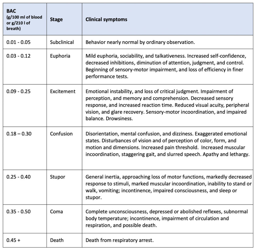 Appendix G. Stages of Acute Alcoholic Influence/Intoxication - Model ...